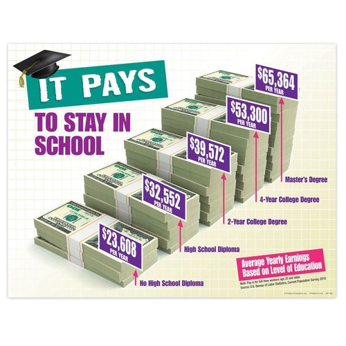 It Pays to Stay In School Laminated Poster | Positive Promotions